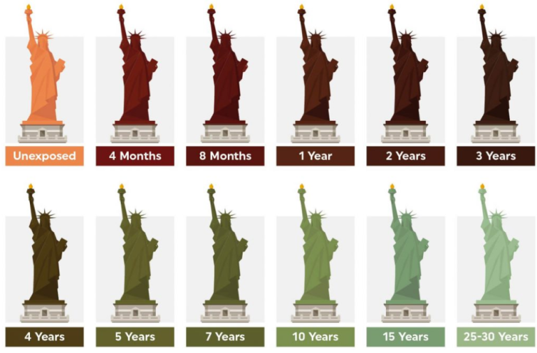What is copper and why does it turn green? – Kooiii.com
